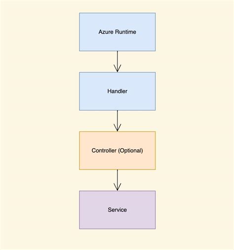 Nazarii Romankiv On Linkedin How To Use Dependency Injection In Azure Functions With Nodejs