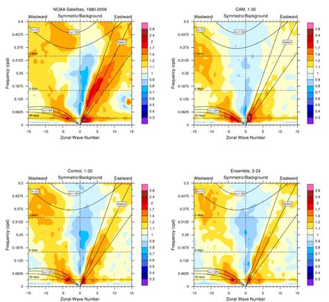 Chaotic Convection Weather And Climate Reading