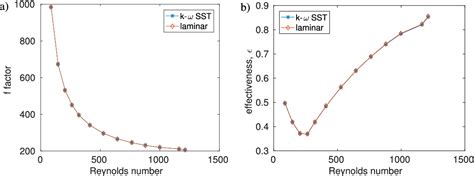 Figure 2 From A Multi Scale Conjugate Heat Transfer Modelling Approach For Corrugated Heat