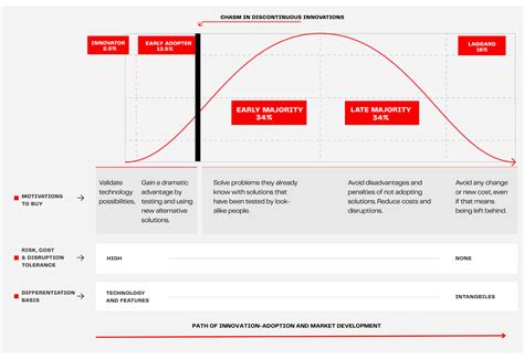 Dont Get Confused About Crossing The Chasm Framework