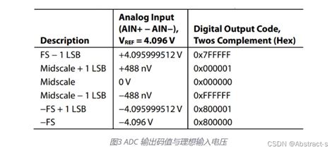 Adc码值转化过程 Ad7768 1 编码 Csdn博客