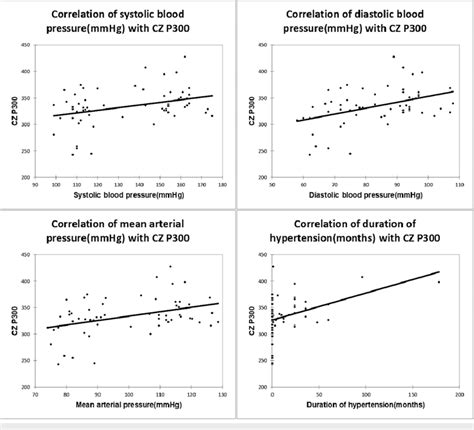 Correlation Of Sbp Dbp Map And Duration Of Hypertension With Cz Download Scientific Diagram