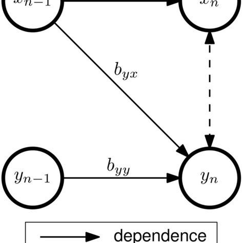 Connectivity And Correlation In A Bivariate Ar1 Model Of Order P 1
