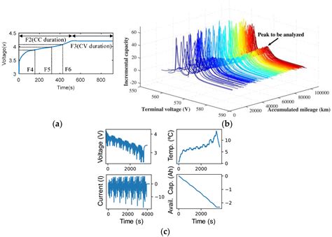 Energies Free Full Text A Review Of Soh Prediction Of Li Ion Batteries Based On Data Driven