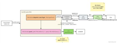 【vue框架】基本的login登录vue Login Csdn博客
