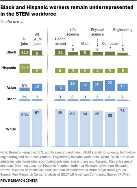 6 Facts About Americas Stem Workforce And Those Training For It Pew