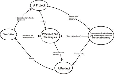 A Context Of Projects Source Author 2014 Download Scientific Diagram