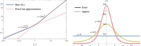 Concentration Parameter κ From The Von Mises Distribution When Fit To Download Scientific