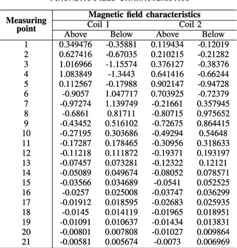 Table Viii From High Dimensional Multiobjective Optimization Design For Magnetic Stealth Of