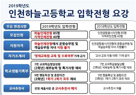 송도 Sp 고입컨설팅 인천하늘고 입시 분석2019학년도 입학설명회 반영 네이버 블로그