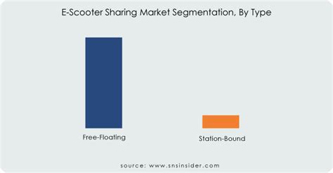 E Scooter Sharing Market Size Share And Growth Report 2032