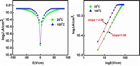 A Graph Of Logj And Electric Field E B Graph Of Logj Vs Loge Download Scientific Diagram