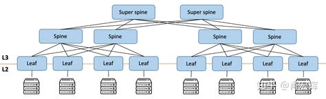 数据中心网络架构浅谈（四） 知乎
