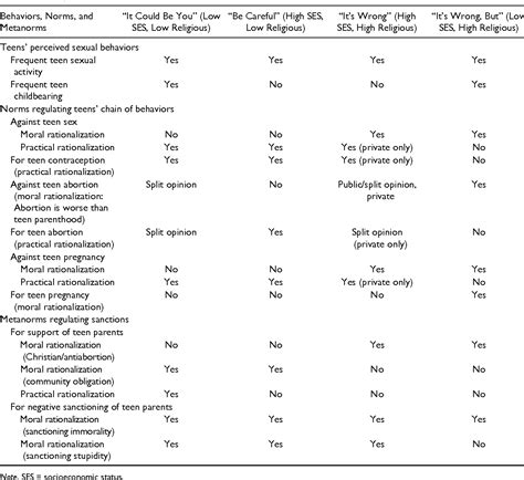 table 1 from bundles of norms about teen sex and pregnancy semantic