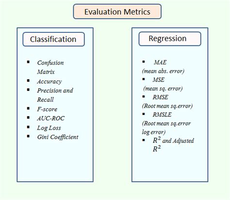 Performance Metrics For Machine Learning Models By Evaluation Metrics