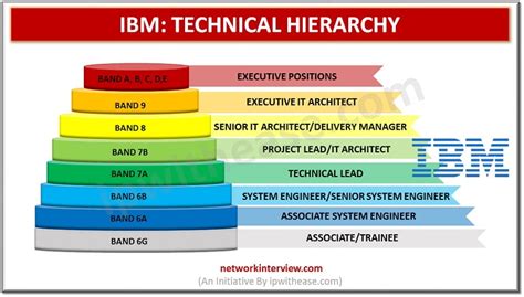 Ibm Technical Hierarchy Network Interview