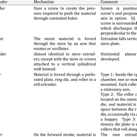 Different Types Of Extruders Used In Extrusion Spheronization Download Scientific Diagram