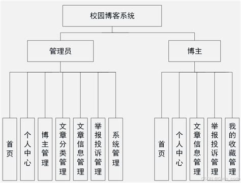 【java项目】基于spring Boot的校园博客系统 Csdn博客