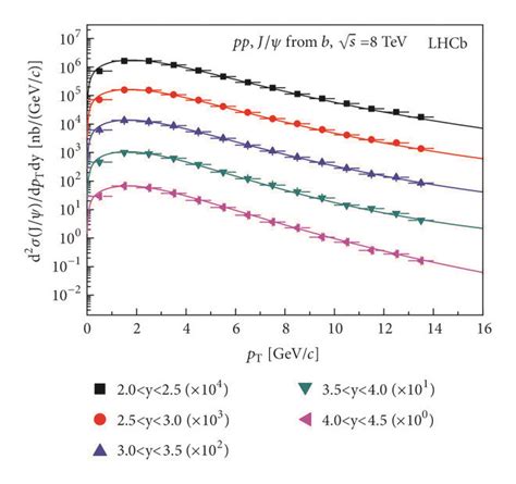 Transverse Momentum Spectra Of A Prompt J ψ And B J ψ From B In Pp Download Scientific