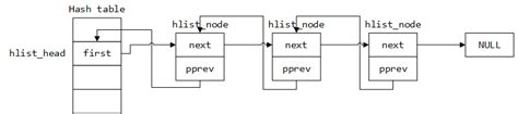 Linux 内核 hlist headhlist node CSDN博客