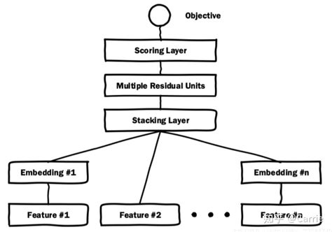特征抽取和表征 推荐系统的细枝末节（第五章） 知乎