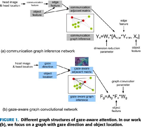 Figure 1 From Gaze Aware Graph Convolutional Network For Social Relation Recognition Semantic
