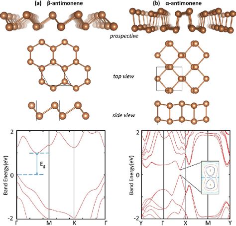 Schematic Atomistic Structures And Electronic Band Structures Of