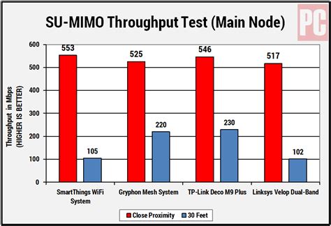 Samsung SmartThings Wifi Review PCMag