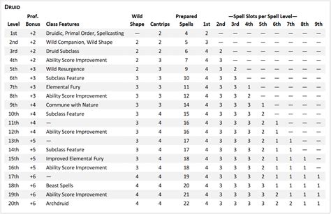 Druid Dungeons And Dragons 55 Wiki Fandom