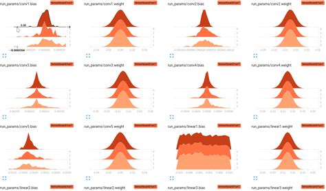 Python How To Interpret Gradient And Parameter Histograms In Tensorboardx Stack Overflow