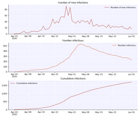 T2 Plotting Printing And Saving — Covasim 3 1 6 Documentation