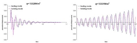 Time Histories At Different Dynamic Pressures Download Scientific