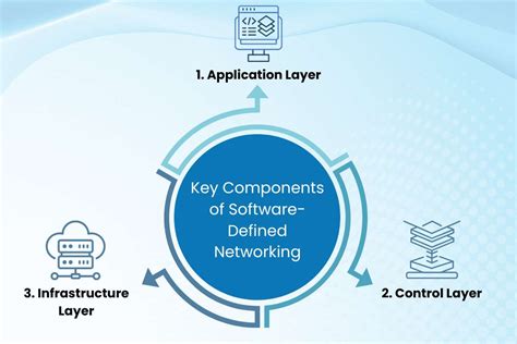 Power Of Software Defined Networking Sdn Benefits And Challenges Cyberpro Magazine