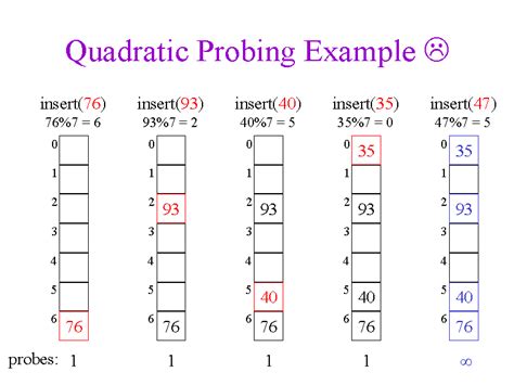 Quadratic Probing Example
