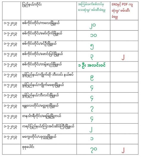 မြန်မာနိုင်ငံတစ်ဝန်း စစ်ကောင်စီတပ်ဖွဲ့ဝင် ၆၉ ဦးသေဆုံး Khit Thit Media