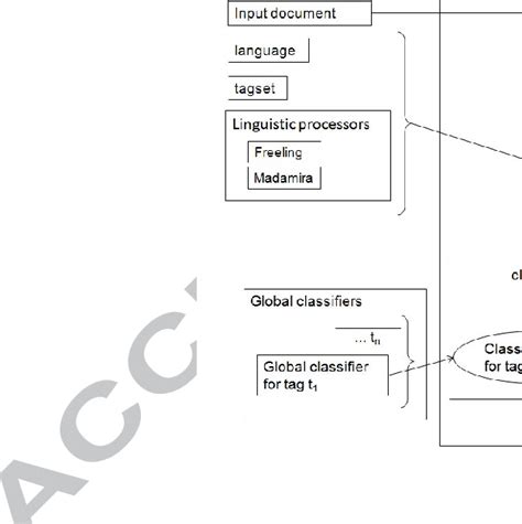 Semantic Tagging Component Download Scientific Diagram
