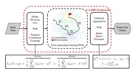 the unbiased aggregation of deep regression network ua drn