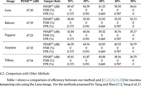 Comparison Of The 4 × 4 Block Wise Detection Download Scientific
