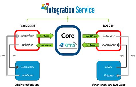 Socket Can Bridge Ros Example At Paul Brower Blog