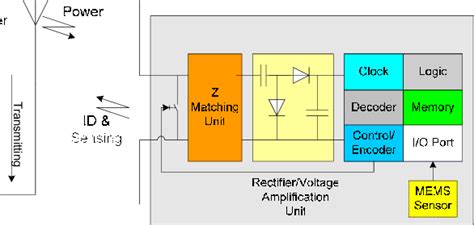 The Rfid Reader Tag Sensing Node System Download Scientific Diagram