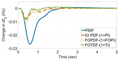 Electronics Free Full Text A Potent Fractional Order Controller For