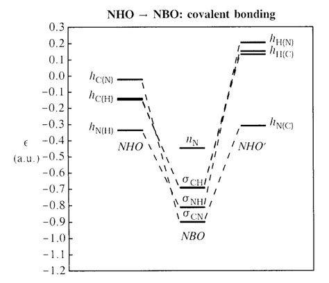 Nitrogens Orbital Energy Diagram Uncovered