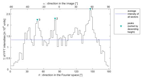 10 Stair Plot Of Fft Intensities Per Sector In Image Area4 Where