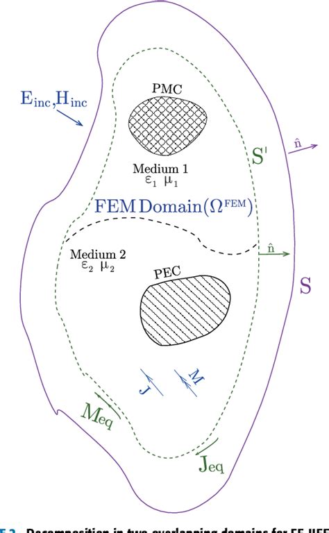 Figure 1 From Gpu Acceleration Of A Non Standard Finite Element Mesh Truncation Technique For