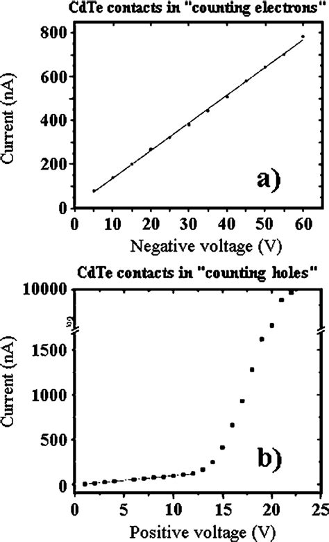 I V Curve Of Detector C With All Pixels On One Side Grounded And The