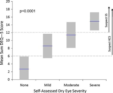 Mean Deq 5 Scores By Self Assessed Severity Rating Horizontal Bar Download Scientific