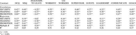 Correlation Matrix And Multiple Regression Analysis Of Ilm Variables Download Table