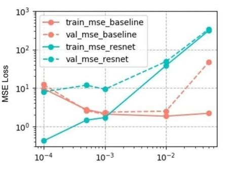 Initial Learning Rate Tuning Results Fig 4 Shows The After Effects Of Download Scientific
