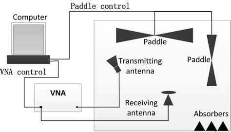 Rms Root Mean Square Delay Spread Measurement Setup In The Nim Rc