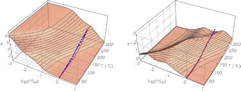 3d Representation Of The Frequency And Temperature Variation In The Download Scientific Diagram